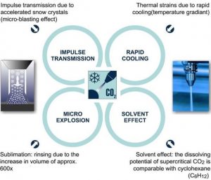 Two Tales About Cleaning with CO2 - acp systems AG
